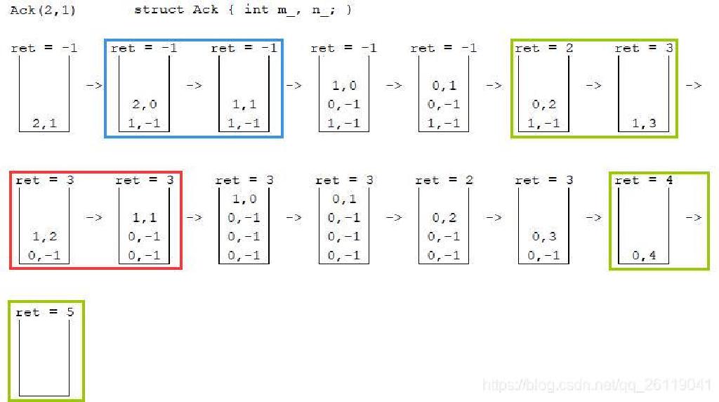 Ackermann函数（阿克曼函数）的递归、非递归（手动栈模拟）