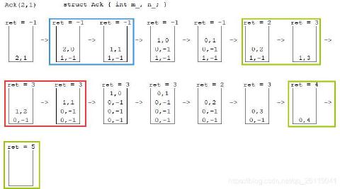 Ackermann函数（阿克曼函数）的递归、非递归（手动栈模拟）